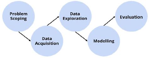 Ai Project Cycle Class 10 Important Notes Cs Ip Learning Hub