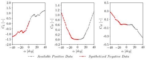 Negative Polar Reconstruction Based On The Available Positive Data Of Download Scientific