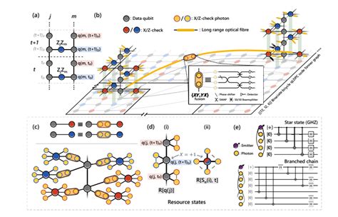 Fusion Based Qldpc Codes With Quantum Emitters Achieve Low Overhead