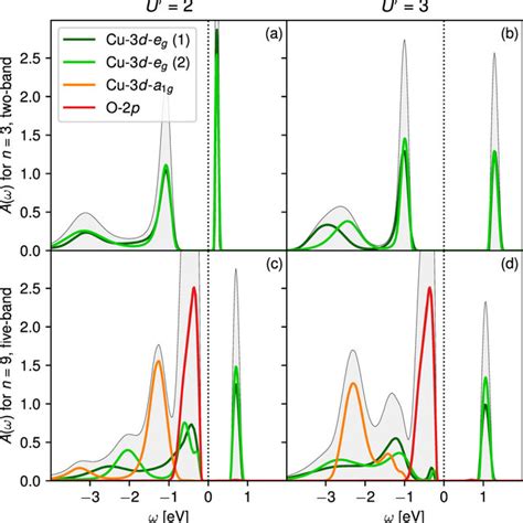 Total Black Line And Orbitally Resolved Dmft Spectral Function Aω Total Black Line And Orbitally Resolved Dmft Spectral Function Aω