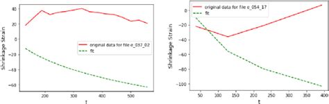 Figure 4 From Physics Based Data Augmented Deep Learning For Enhanced Autogenous Shrinkage