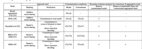 table 1 from byzantine resilient secure federated learning on low bandwidth networks semantic