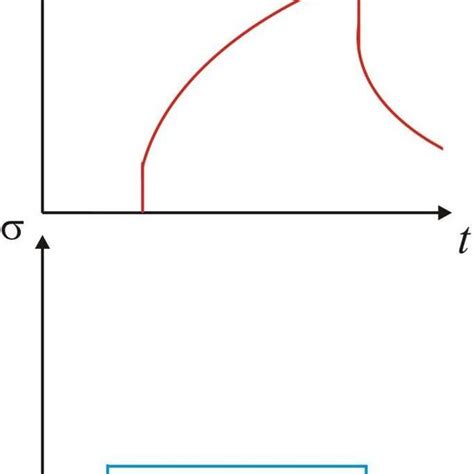 2 creep function of a maxwell b voigt c standard linear solid download scientific