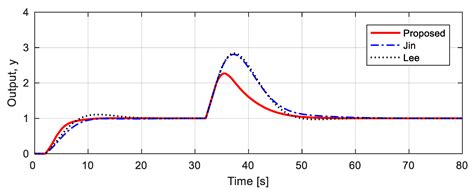 design of linear pid controller for pure integrating systems with time