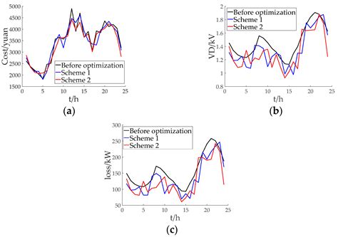 Sustainability Free Full Text Power Flow Optimization Strategy Of Distribution Network With