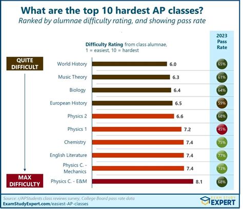 2024 The Easiest And Hardest Ap Classes 3160 Real Alumnae Reviews