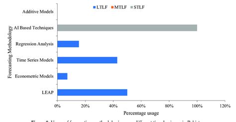 Usage Of Forecasting Methodologies Over Different Time Horizons In Download Scientific Diagram
