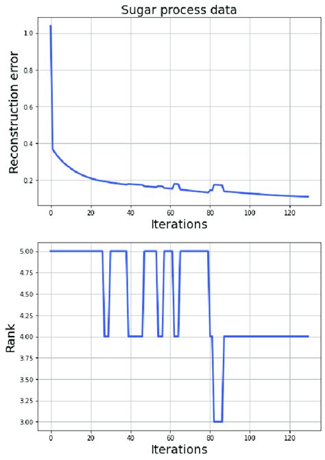 Convergence Loss Of Farac Top And Rank Estimation Bottom On The