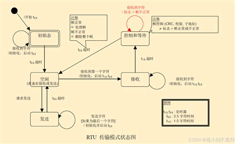 modbus主从机（理论 实践） modbus 主从 csdn博客