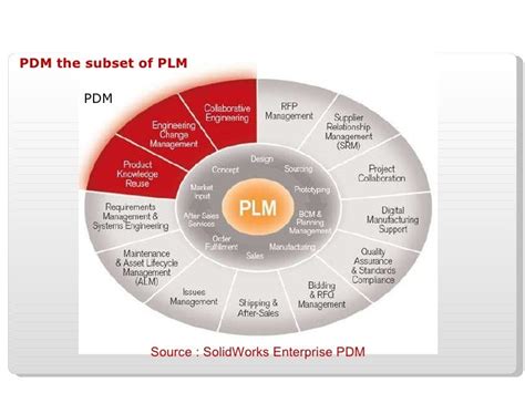 Plm Introduction