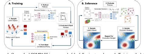 Figure 1 From Combinatorial Optimization With Policy Adaptation Using Latent Space Search