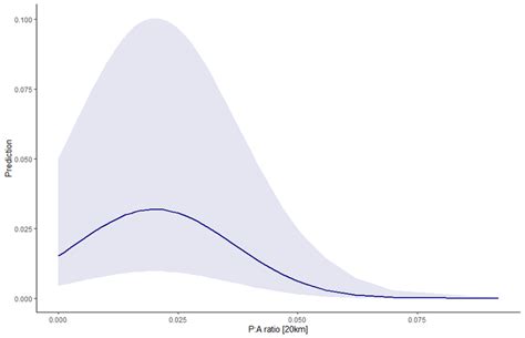 B Multivariable Regression Results Marginal Effect Curve Line And Download Scientific