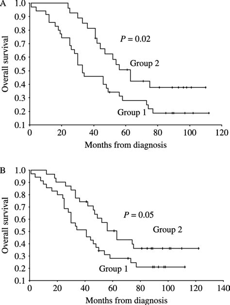 Survival Analysis As A Function Of Sample Hierarchical Clustering A Download Scientific