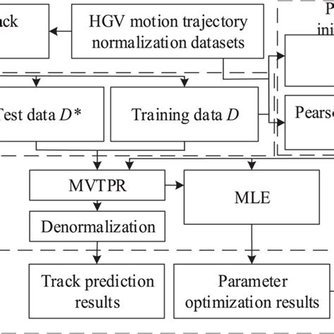 Trajectory Prediction Process Download Scientific Diagram