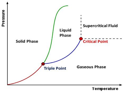 Supercritical N2 Phase Diagram Fluid Chromatography Supercri