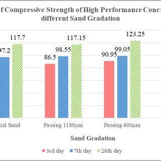 Compressive Strength Of HPC With Different Sand Gradation Download Scientific Diagram