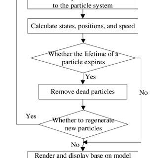 Flow Chart Of A Particle System Download Scientific Diagram