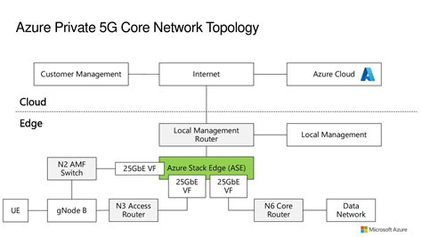 20221028 淺談 Azure Private 5g Core 和 Kubernetes Speaker Deck