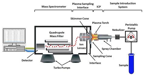 Inductively Coupled Plasma Mass Spectrometry Icp Ms Fundamentals And Analytical Applications