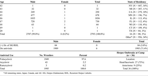 Prophylactic Valacyclovir To Prevent Outbreaks Of Primary He