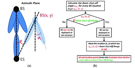 Combination Of The Exclusion And Restriction Zones A Angular Download Scientific Diagram