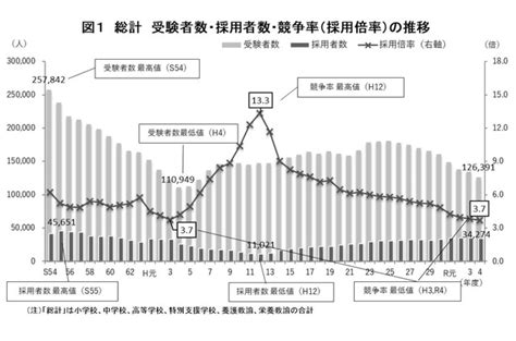 悲報小学校教員採用試験の倍率が過去最低になってしまったようです