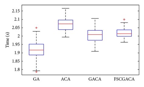 Boxplot Of Computation Time Comparison 100 Runs Download