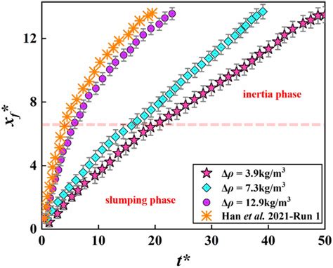 The Time Evolution Of The Dimensionless Current Front Position The Red Download Scientific