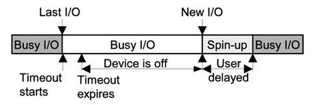 2 Anatomy Of A Disk Idle Period Download Scientific Diagram