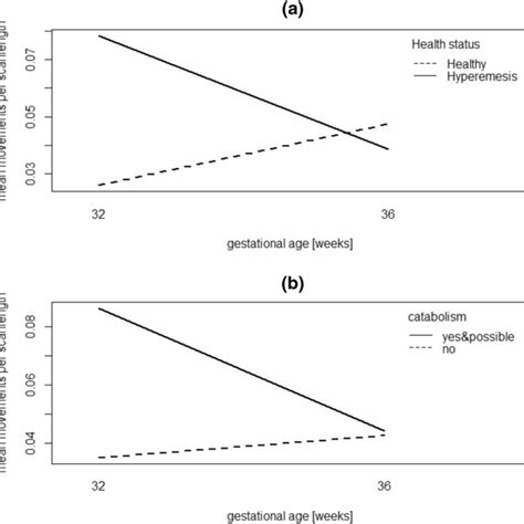 interaction plots a interaction plot for health status and gestational download scientific