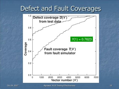 PPT Effectiveness Measures For VLSI Testing Defective Parts Per Million Defect Coverage And