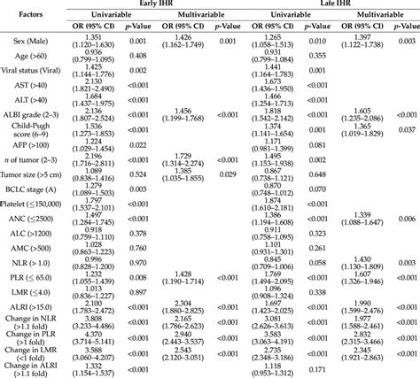 Univariable And Multivariable Results Of Binary Logistic Regression