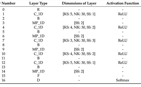 Detailed Structure Of Designed Cnn For Recognizing Sampled Signals Download Scientific Diagram