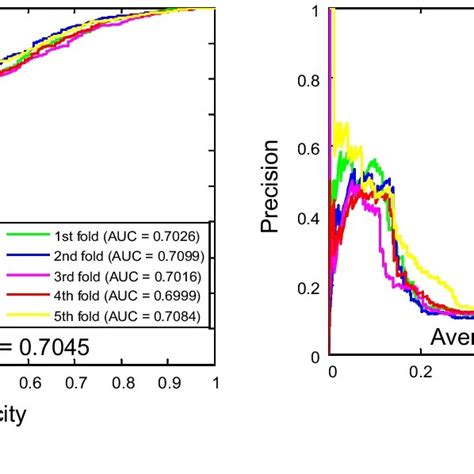 The Roc And Aupr Performance Of Svm Based Method On Yeast Sips Dataset