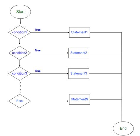 If Else If Ladder Statements And Nested If Else Statements In C