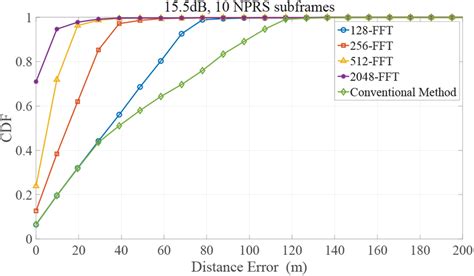 Distance Estimation Performance With Fft Size Of 128 256 512 2048
