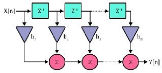 Design And FPGA Implementation Of Sequential Digital 7 Tap FIR Filter