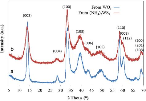 Figure 1 From If Ws2 Nanostructured Carbon Hybrids Generation And Their Characterization
