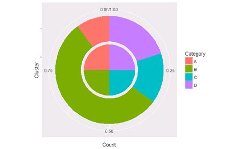R Compare Cluster And Overall Distributions Of Categorical Variables Using Pie Charts Stack