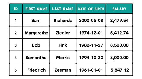 Digging Deeper Into Sql Temp Tables Stratascratch