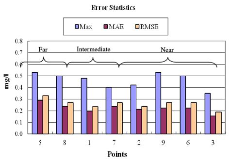 Statistical Analyses Of The Resulted Errors At Different Sampling