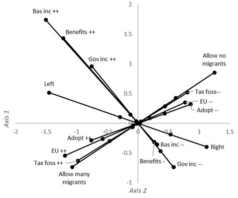 Vector Coordinates Axes 1 And 2 Download Scientific Diagram