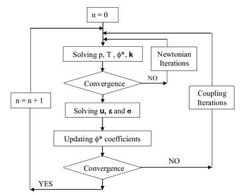 Iteratively Coupled Approach Tran Et Al 2005 Download Scientific
