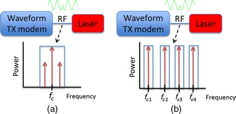 adaptive subcarrier intensity modulation for free space optical