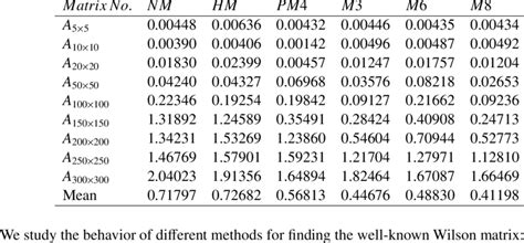 Comparisons Of Elapsed Time S Download Scientific Diagram