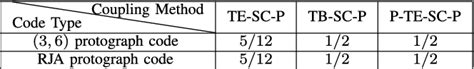 Table From Design And Analysis Of Punctured Terminated Spatially Coupled Protograph LDPC Codes