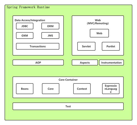Spring整体架构spring架构图 Csdn博客