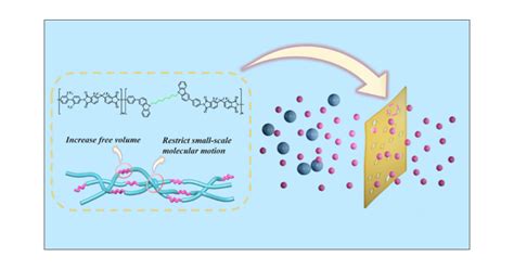 Intrinsically Microporous Polyimides Based On A Rigid Soft Structure For Hydrogen Separation