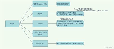 k8s的基础概念 userspace调度模式 csdn博客