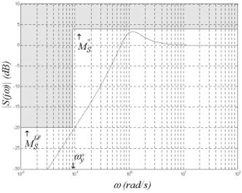 Frequency Domain Specifications On J S J 3 J Download Scientific